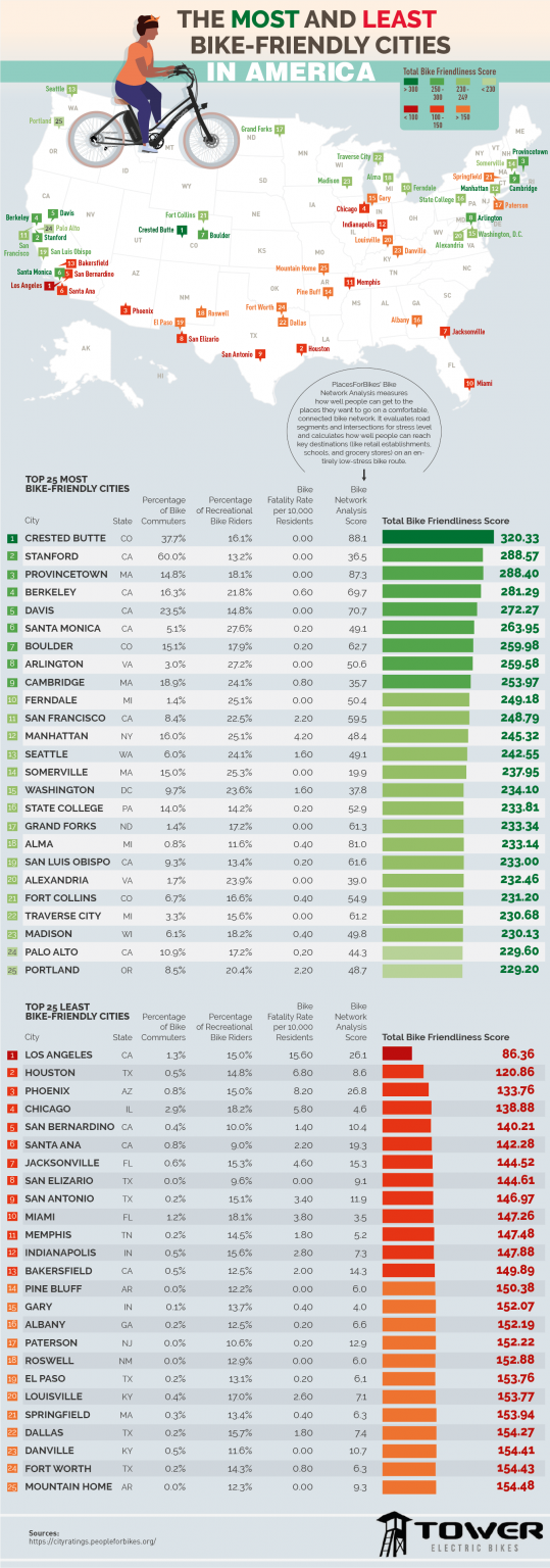 U S Most And Least Bike Friendly Cities Map Wondering Maps u-s-most-and-least-bike-friendly-cities-map-wondering-maps